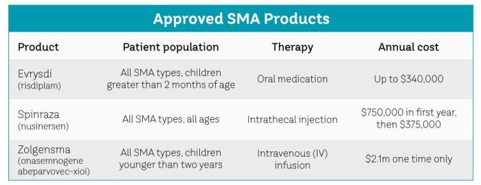 Gillette Helps With New Treatments and Choices for SMA Patients